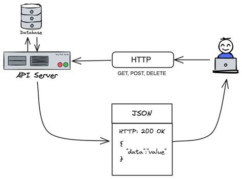 Couchbase On Linkedin Api Sdk Developers