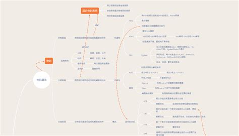 《图解密码技术》（第三版）结城浩 知识结构整理家结城浩的《图解密码技术》 Csdn博客