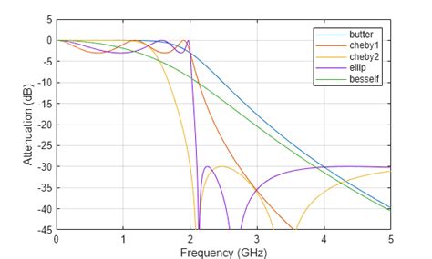 Butterworth Filter Matlab Examples Of Butterworth Fil