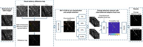 Figure From Automatic SAR Change Detection Based On Visual Saliency And Multi Hierarchical