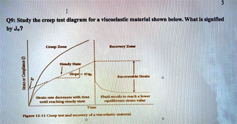 3 1 Q9study The Creep Test Diagram For A Viscoelastic Material Shown