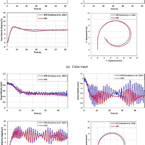 The Comparison Of The Trajectory And Kinematic Parameters Experienced Download Scientific