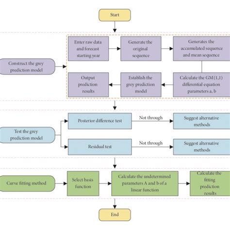 Flowchart Of Labor Market Resource Prediction Model Of Three Major Download Scientific Diagram