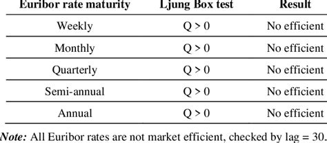 Summary Of The Efficient Market Hypothesis Emh Download Scientific Diagram