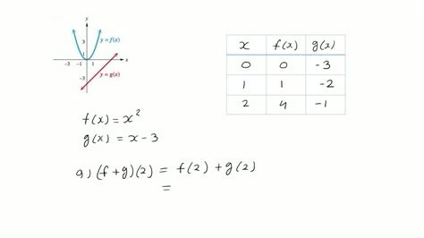solved use the graph to evaluate each expression a f g 2 b f g