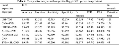 table 4 from deep learning framework for real time face recognition