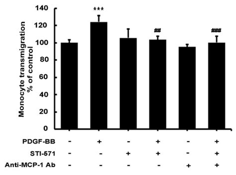 Platelet Derived Growth Factor Pdgf Bb Induced Monocyte Download