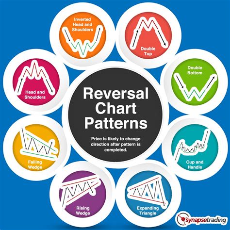 Reversal Patterns Are Important Because They Warn Us Of Major Market