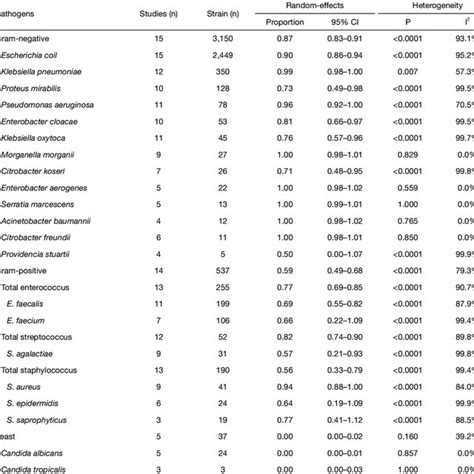 Identification Accuracy Rate Of Included Pathogens Download Scientific Diagram