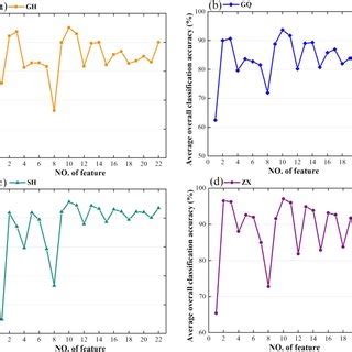 Average Overall Classification Accuracy Rates Of Three Classifiers