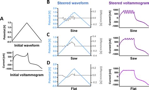 Output Voltammograms From Various Input Waveforms A Triangle