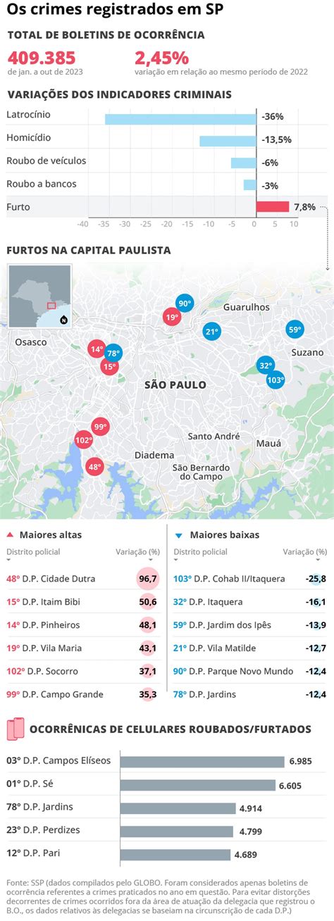 Crime Em Sp Homicídios Caem Mas Sensação De Insegurança Aumenta Com
