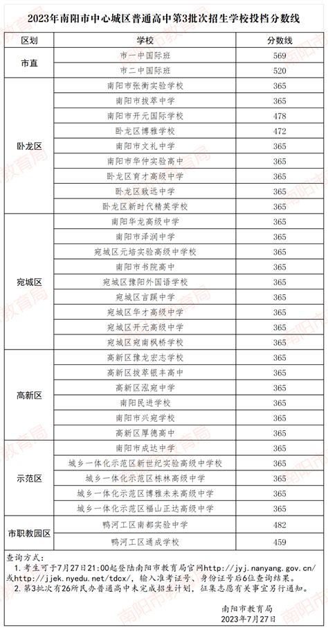 2023年南阳市中心城区普通高中第三批次招生学校投档分数线公布！来源