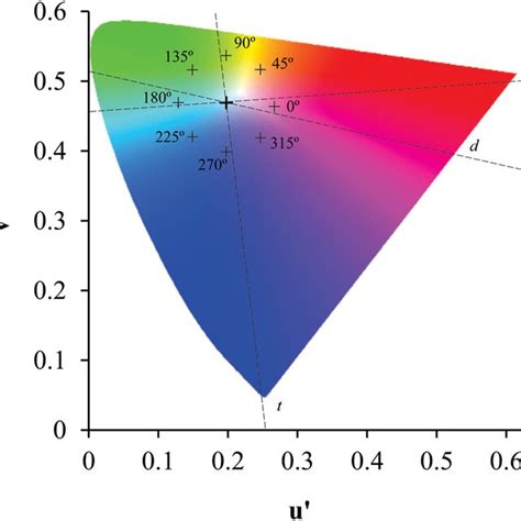 Pseudoisochromatic Stimulus Examples With Different Luminance Noise Download Scientific Diagram