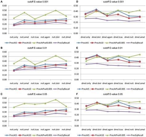 Performance Of Predicted Motif Go Associations Using Cross Species