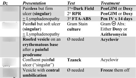Genital Ulcers Differential Diagnosis And Management