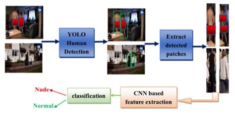 Nudity Detection Diagrams In Computer Science Papers Unthinking Photography