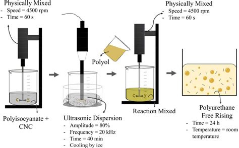 Polyurethane Manufacture Process Download Scientific Diagram