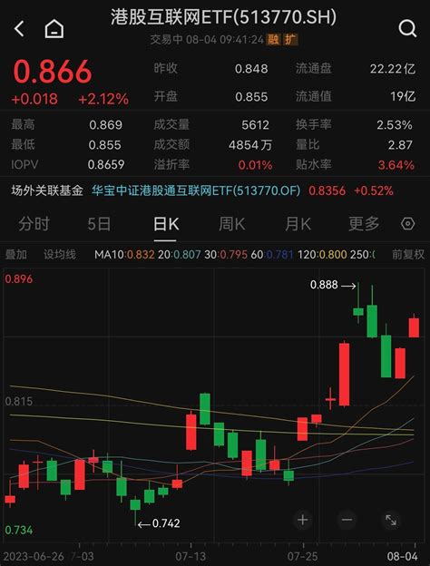 隔夜政策发酵，叒点燃港股做多情绪！港股互联网etf（513770）盘初涨超2％！投资快手基金
