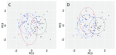 Elliptical Plots Of Pcs Where Ts Trees Were Statistically Different P Download Scientific