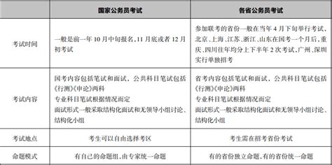 一文详解公务员考试国考、省考、选调生区别 哪个容易上岸 博学公考 哔哩哔哩