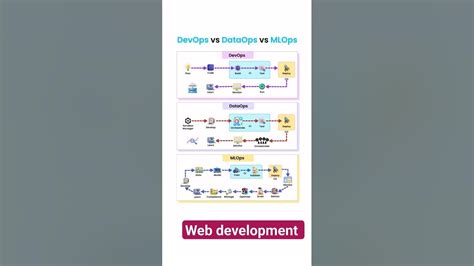 Devops Vs Dataops Vs Mlops Coding Shorts Webdevelopment Youtube