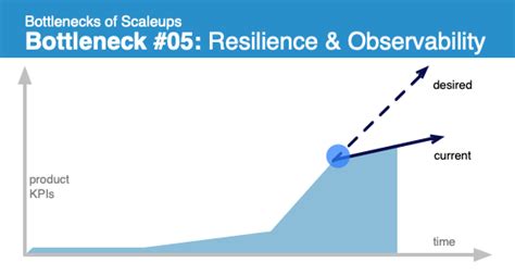 Bottleneck 05 Resilience And Observability
