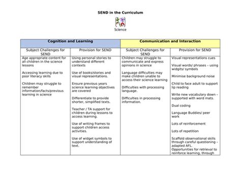 Science Send Provision Map Teaching Resources