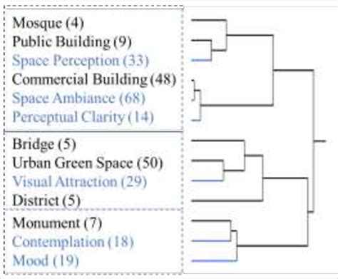 Dendrogram From Correspondence Analysis Between The Place And The Download Scientific Diagram