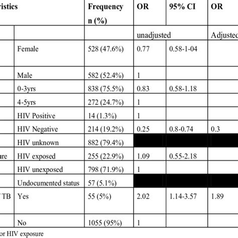 Factors Associated With Positive Tb Symptom Screening Download