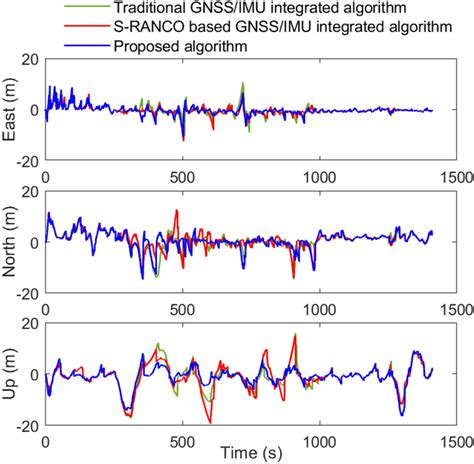 positioning errors of gnss imu integration schemes in test case 1