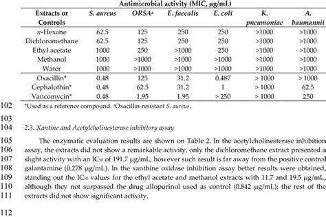 In Vitro Antimicrobial Activity Of Extracts From Aerial Parts Of S