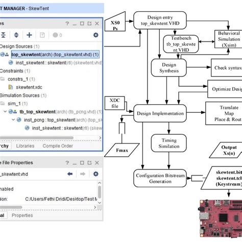 The Design Flow Of The Skew Tent Map On Fpga Using Vivado Download Scientific Diagram