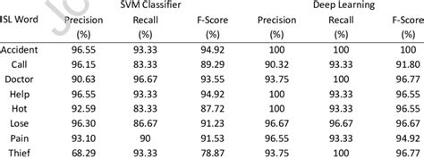 Classification Performance Of Multiclass Svm As Well As Deep Learning Download Scientific