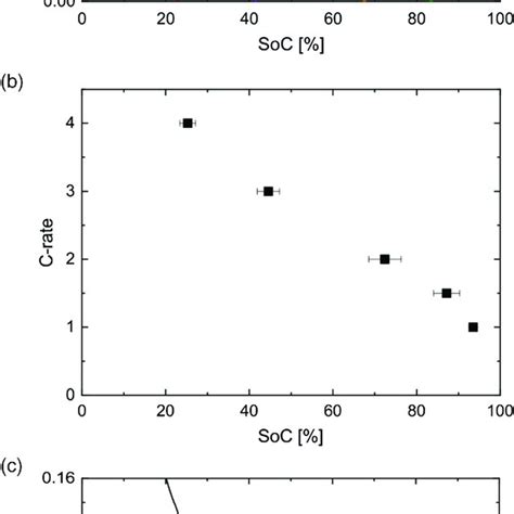 Anode Potential Versus Full Cell Voltage As Measured Against The Lto