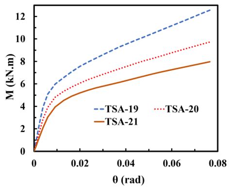 Top Angle Flange Length Effects On The Moment Rotation Curve
