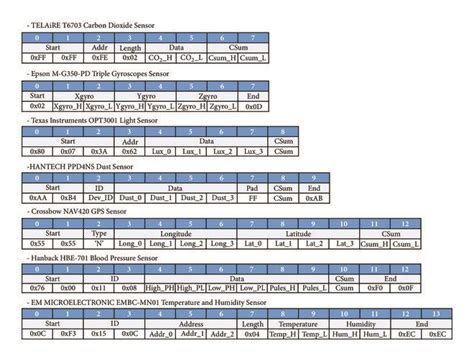 Data Packet Format Of Each Manufacturer Download Scientific Diagram