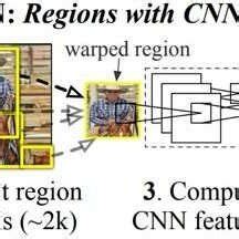 RCNN Regions With CNN Features 7 Download Scientific Diagram