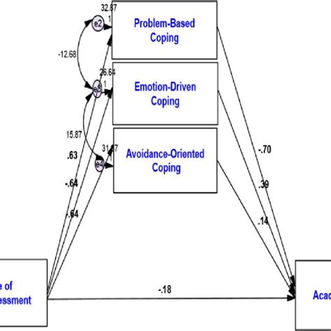 Model Fit In Nonstandard Estimation Mode Download Scientific Diagram