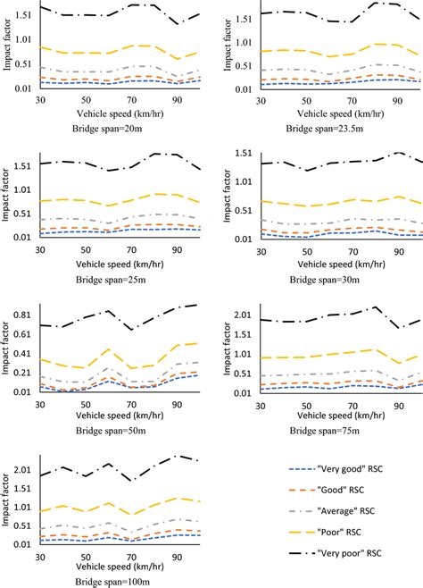 impact factor of bridges under different rsc and vehicle speed due to download scientific