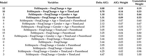 Linear Models Determining The Effects Of Sociodemographic Download Scientific Diagram