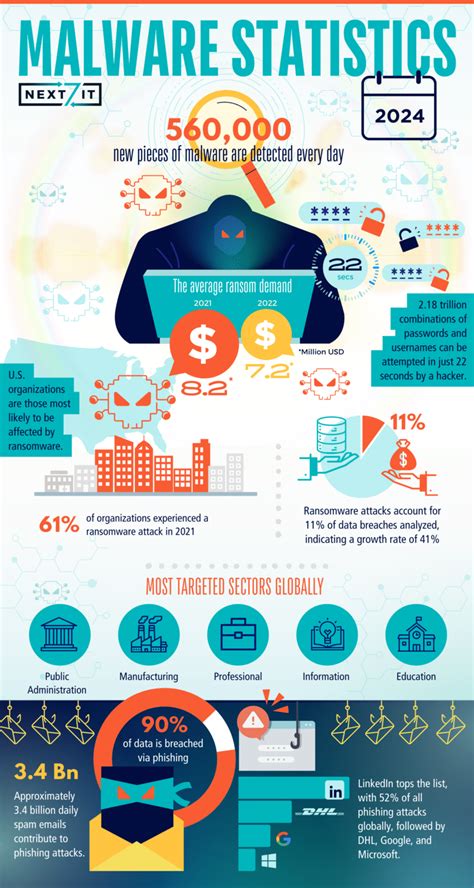 Malware Statistics 2024 A Comprehensive Overview