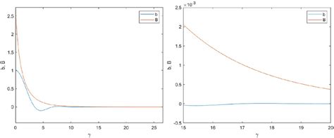 Representation Of The Maximal Kernel B B And The Self‐similar
