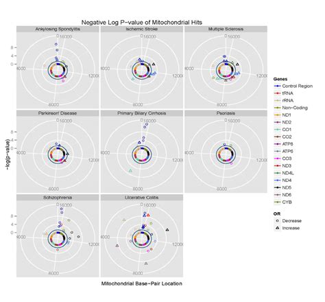 Circularised Manhattan Plots Of Imputed P Values Showing The Download Scientific Diagram