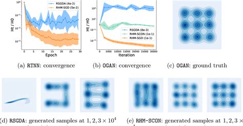 Figure 1 From Riemannian Hamiltonian Methods For Min Max Optimization
