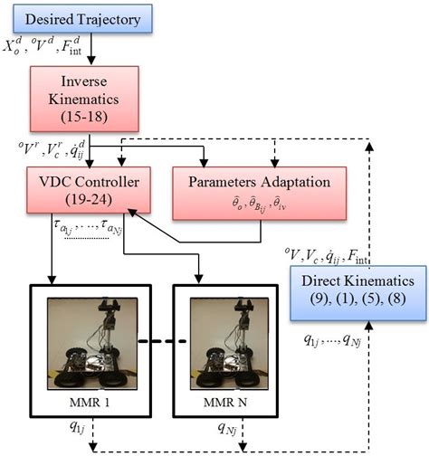 Adaptive Coordinated Control Of N Mmrs See Online Version For Colours Download Scientific