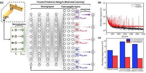 A Structure Of The Forward Prediction Network The Network Normalizes