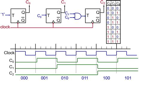 Solved Refer To The Bit Synchronous Counter Diagram Chegg
