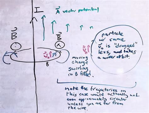Electromagnetism Visual Representation Of The Curl Of The Vector