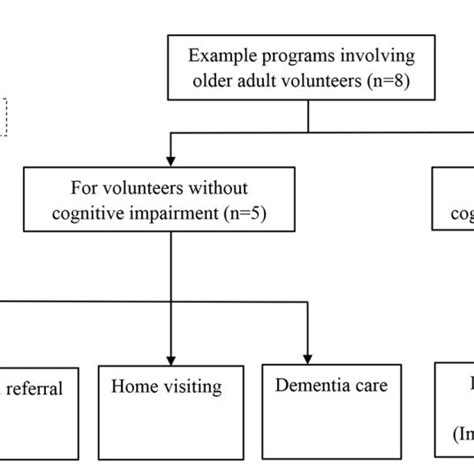 Figure Grouping Of Included Example Volunteer Programs Download Scientific Diagram